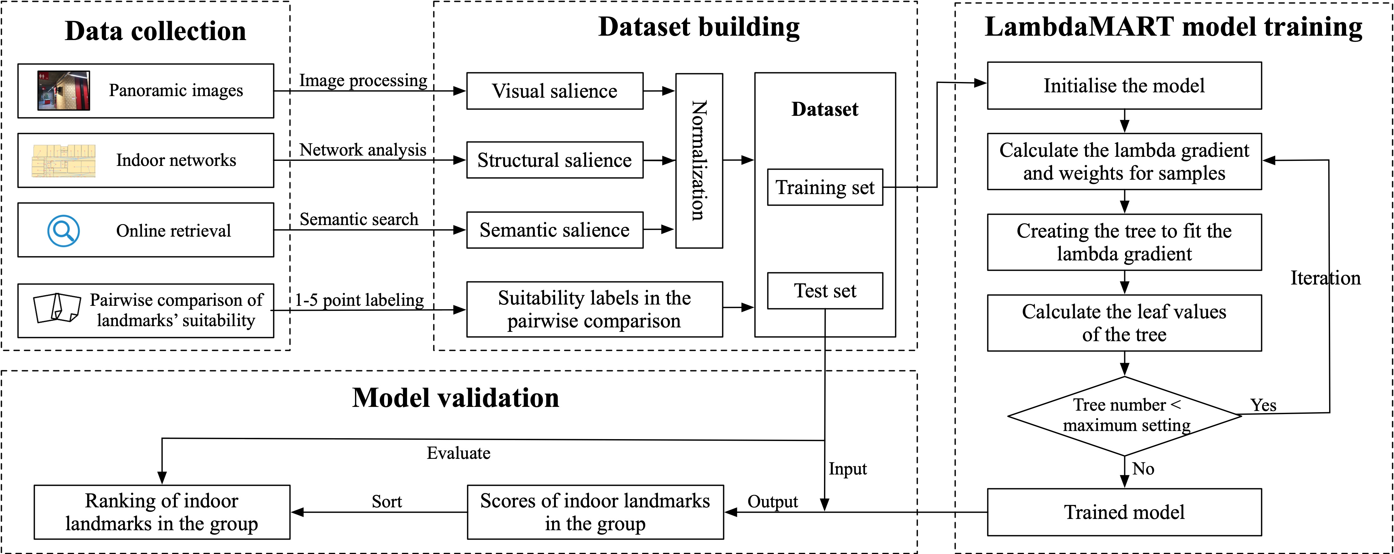 Familiarity-dependent computational modelling of indoor landmark ...